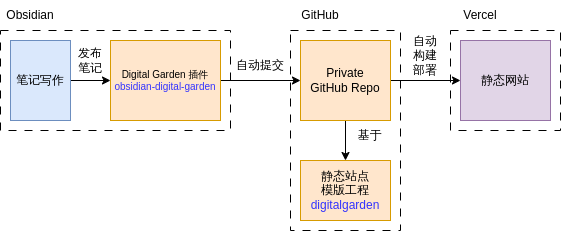 Obsidian-Digital-Garden